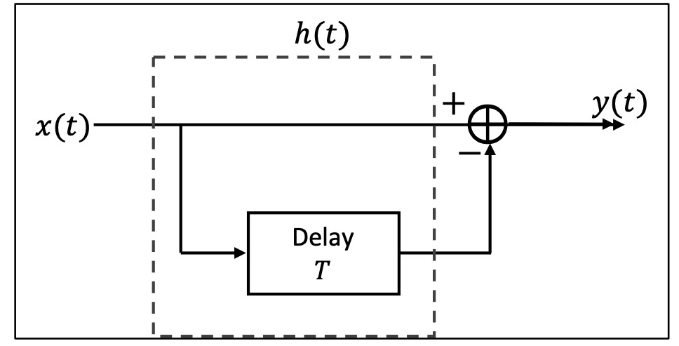 Solved The message signal 𝑥(𝑡) = 𝑡𝑒-20t u(𝑡) is the | Chegg.com