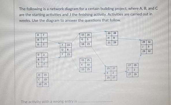 Solved The following is a network diagram for a certain | Chegg.com