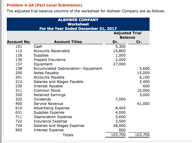 Solved The adjusted trial balance columns of the worksheet | Chegg.com