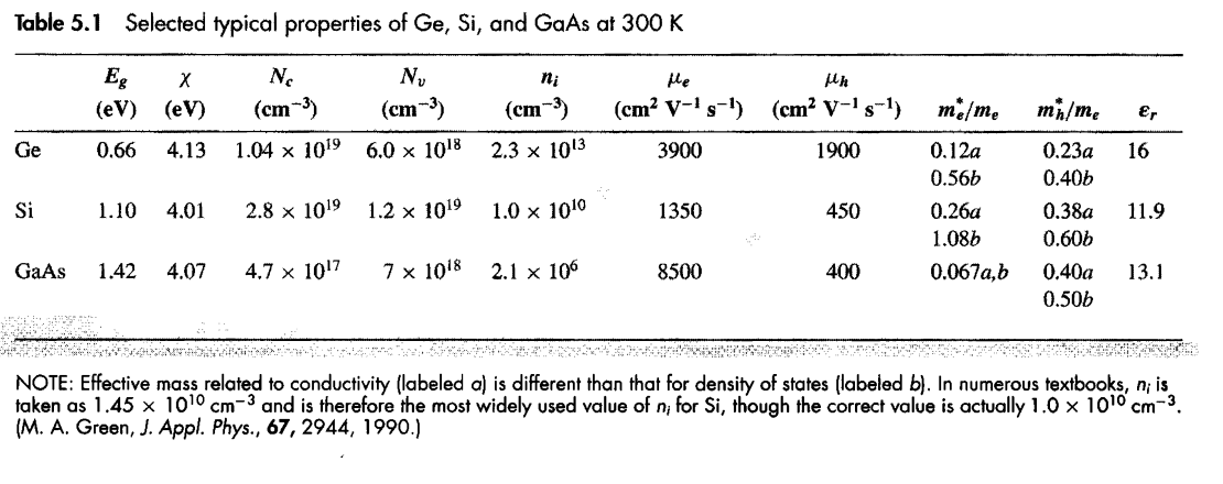 Solved Intrinsic Ge Using the values of the density of | Chegg.com