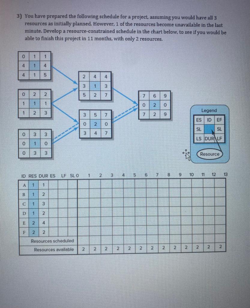 Solved 3) You have prepared the following schedule for a | Chegg.com