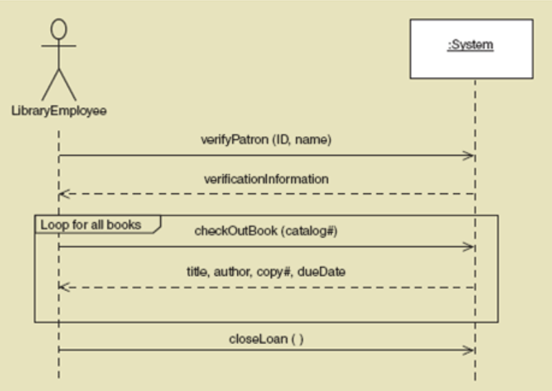 Develop a first-cut sequence diagram that only | Chegg.com