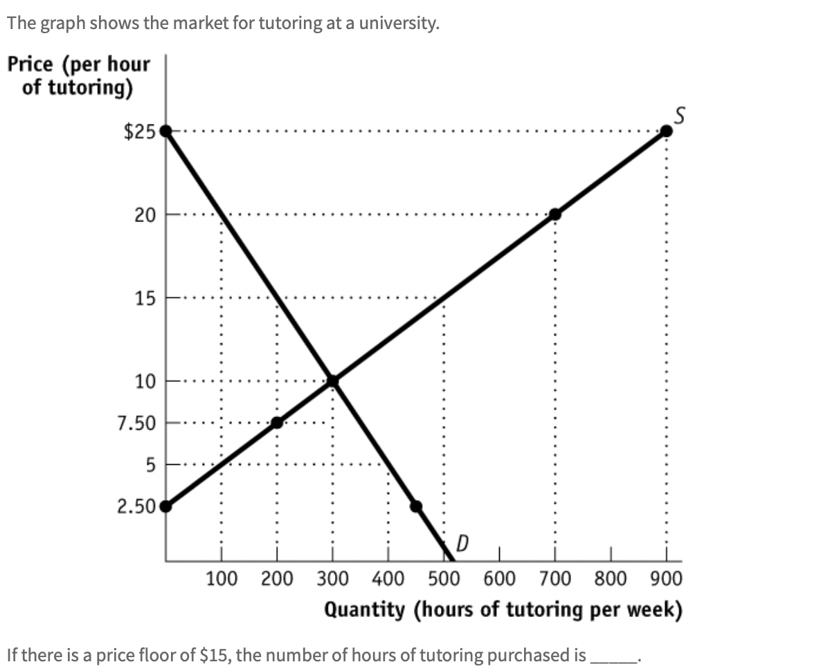 The graph shows the market for tutoring at a | Chegg.com