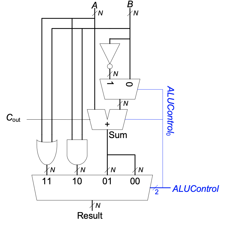 Solved ALU Control 1:0Function00Add01Subtract10AND11ORExpand | Chegg.com