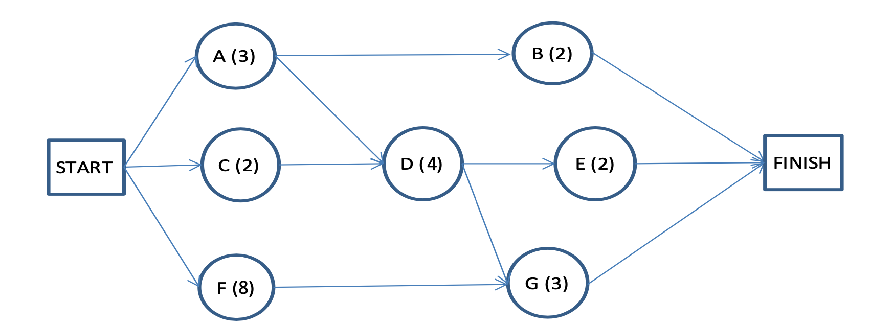 Solved All activity durations are given in the diagram (in | Chegg.com