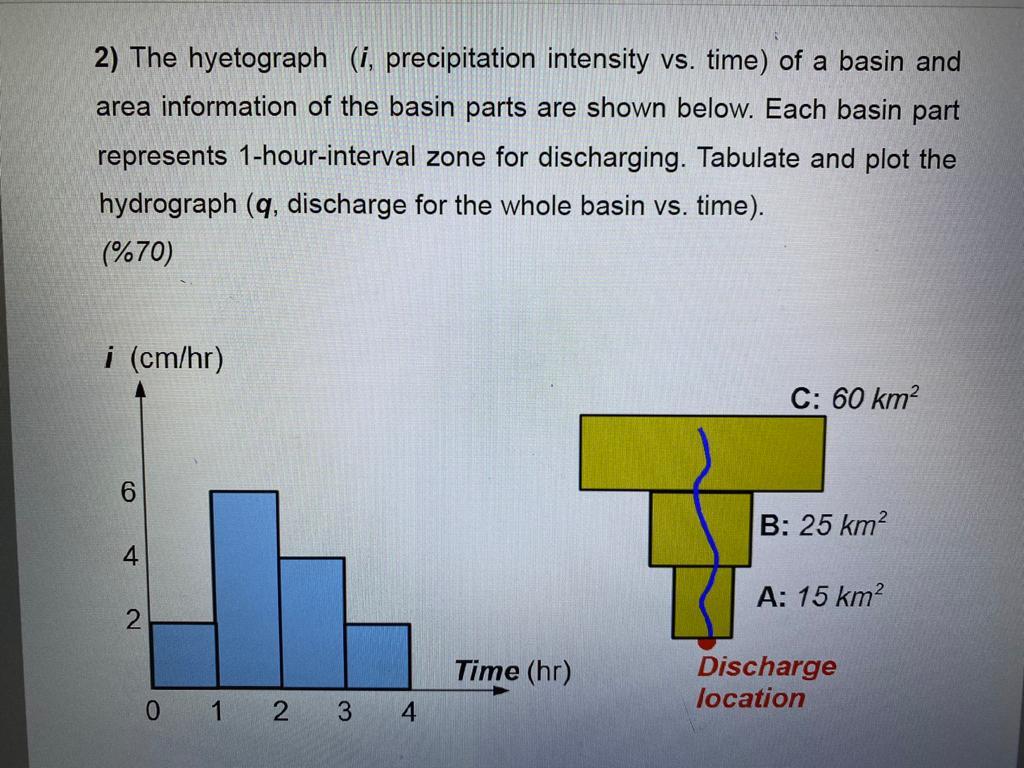 Solved 2) The hyetograph (i, precipitation intensity vs. | Chegg.com