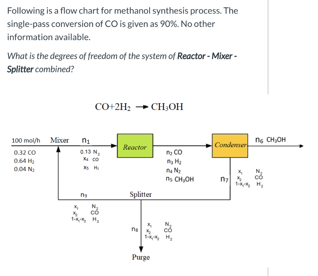 Solved Following is a flow chart for methanol synthesis | Chegg.com