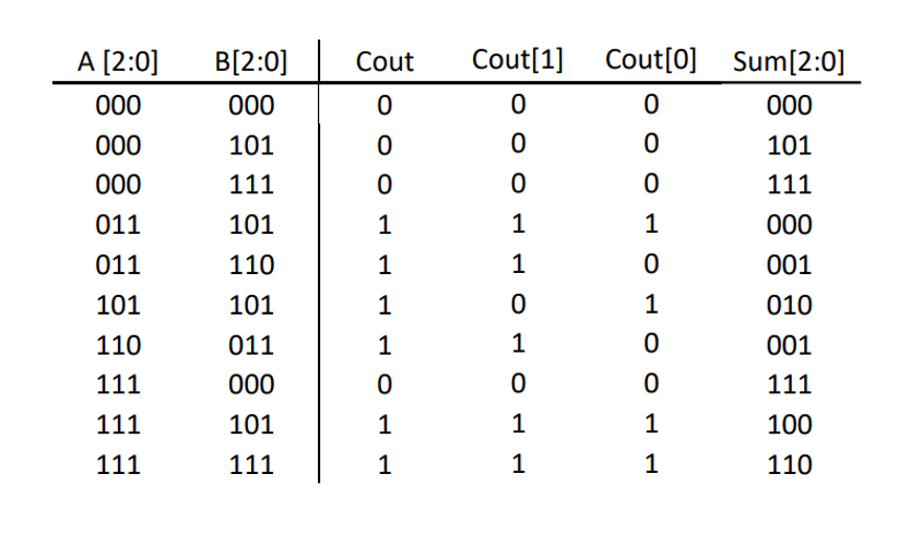 Solved Problem 2: A 3-Bit Ripple Carry Adder Replicate the | Chegg.com