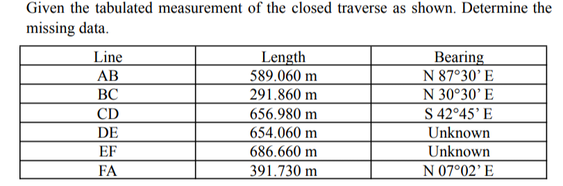 Solved Given the tabulated measurement of the closed | Chegg.com