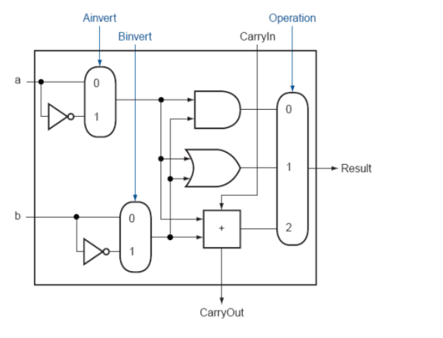 Solved Write the function table for the given 1-bit ALU in | Chegg.com