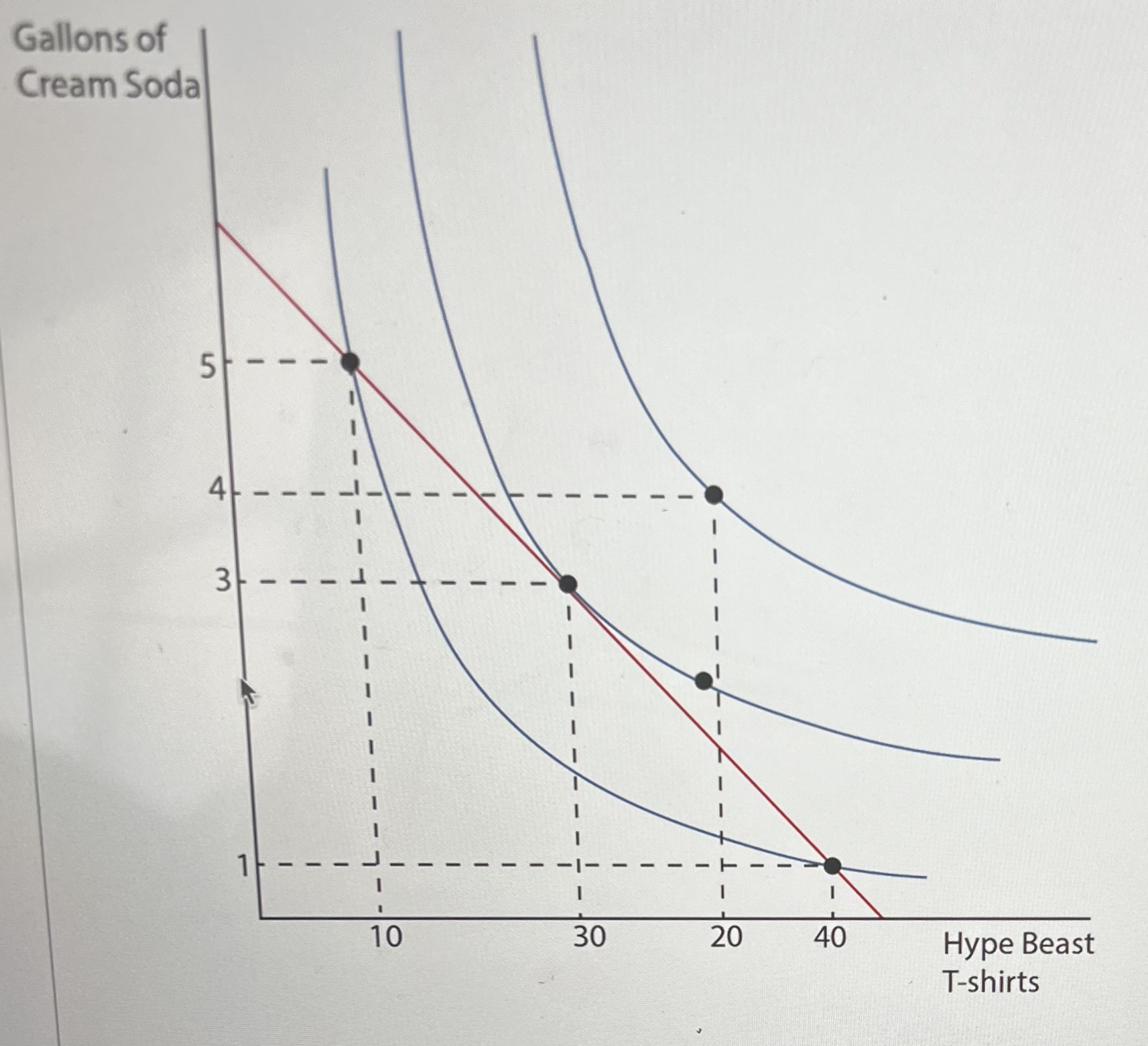 [Solved]: Given the indifference curves and budget line show