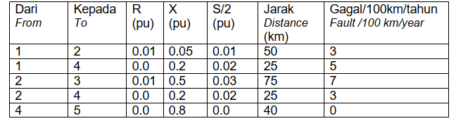 Solved Given a 5-bus power system with the following data: | Chegg.com