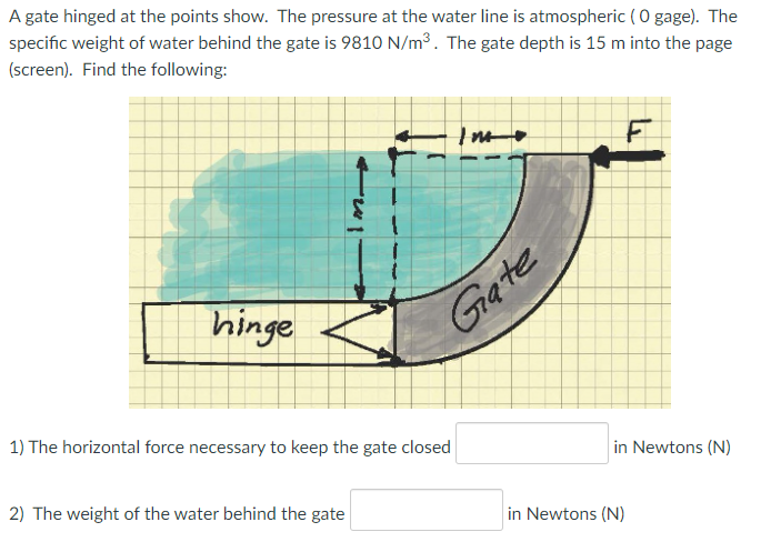 Solved A gate hinged at the points show. The pressure at the | Chegg.com