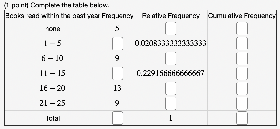 Solved (1 point) Complete the table below. | Chegg.com