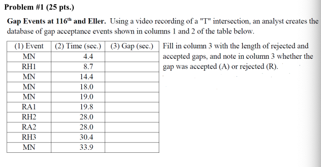 Solved Problem #1 (25 pts.) Gap Events at 116" and Eller. | Chegg.com