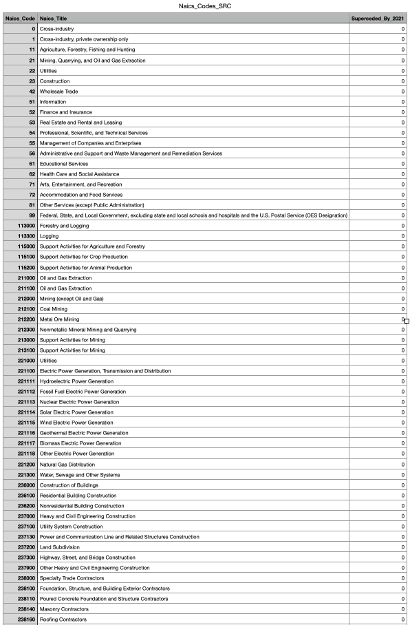 a) Area_Codes_SRC.csv: the source file for the | Chegg.com