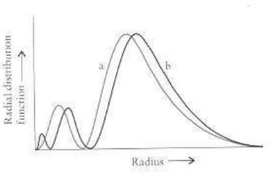 Solved The plot below shows the radial distribution function | Chegg.com