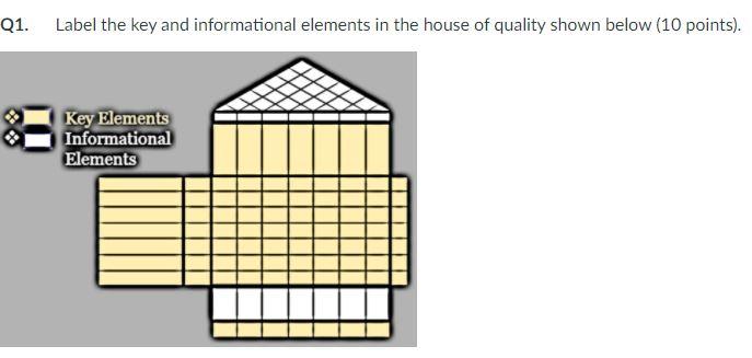 Solved Q1. Label the key and informational elements in the | Chegg.com