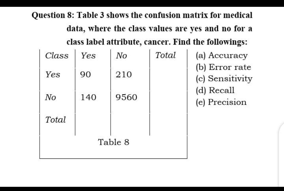 Solved Question 8: Table 3 shows the confusion matrix for | Chegg.com