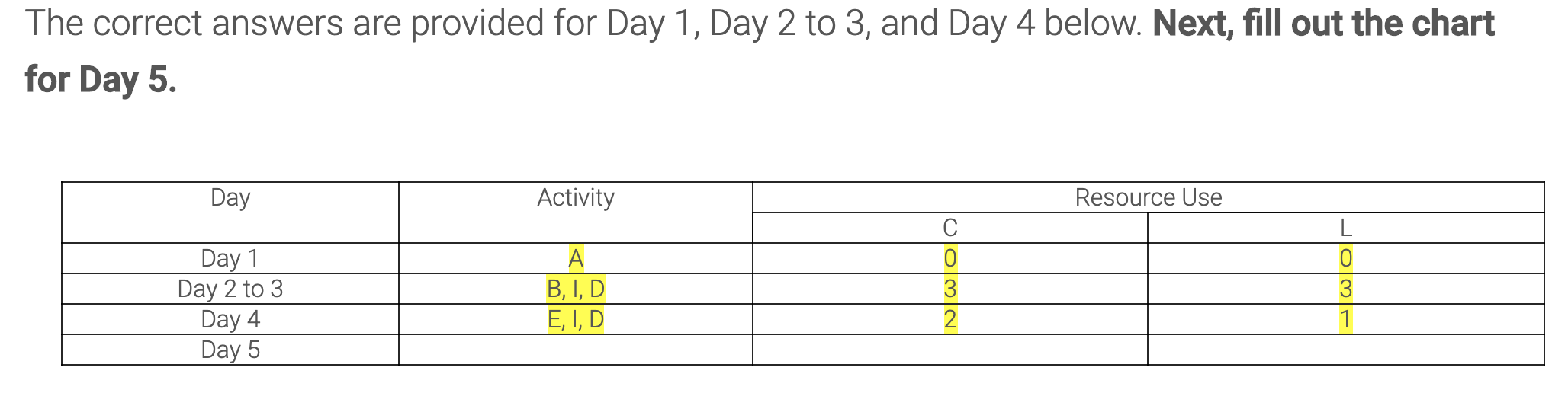 Solve the resource scheduling problem with the series | Chegg.com