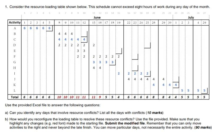 1. Consider the resource-loading table shown below. | Chegg.com