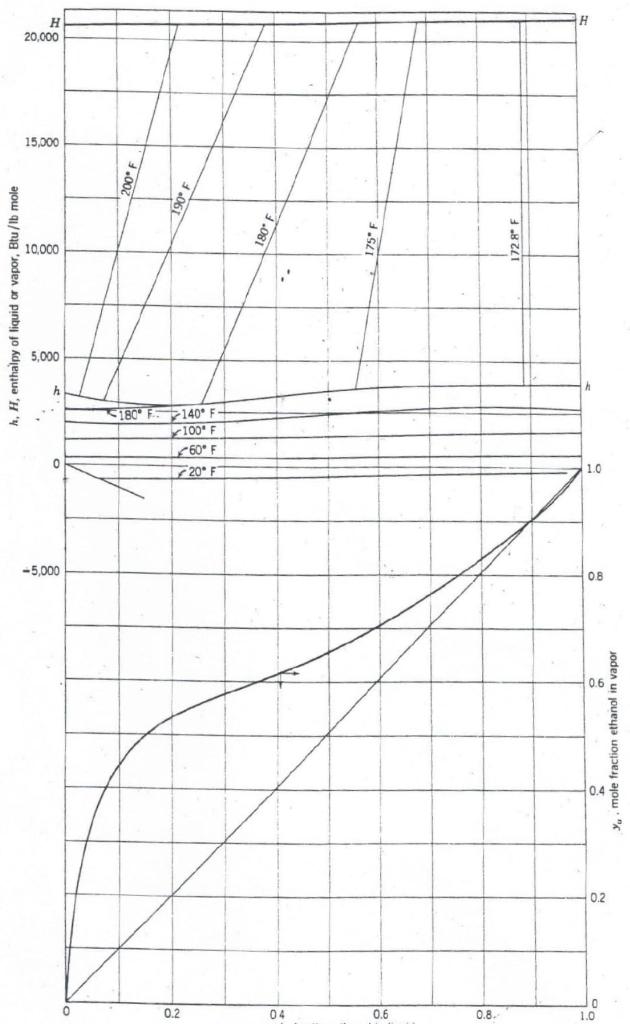 Solved One hundred pound-moles per hour of an aqueous | Chegg.com