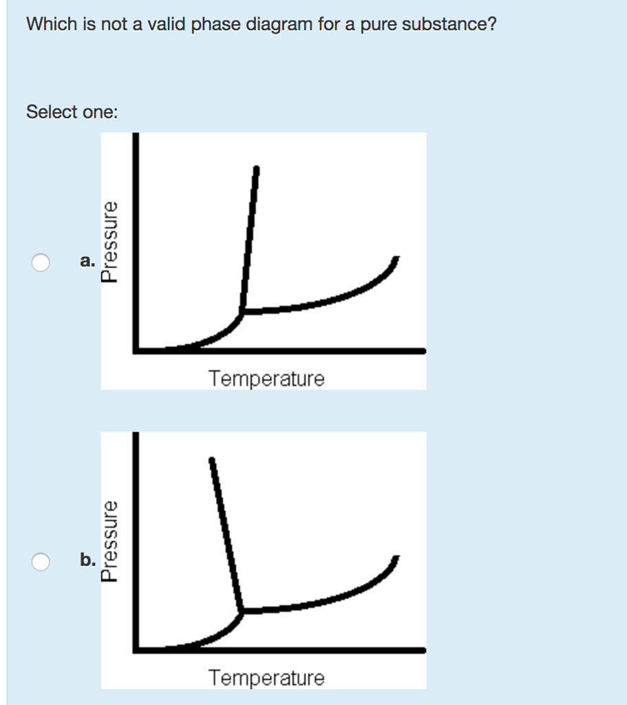 Solved Which is not a valid phase diagram for a pure | Chegg.com
