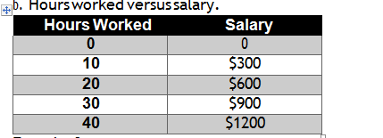 Solved .b. Hours worked versus salary. Hours Worked Salary 0 | Chegg.com