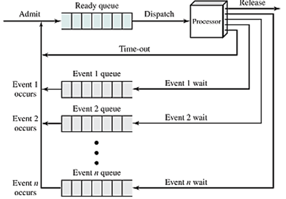 Solved The figure below shows that a process can only be in | Chegg.com