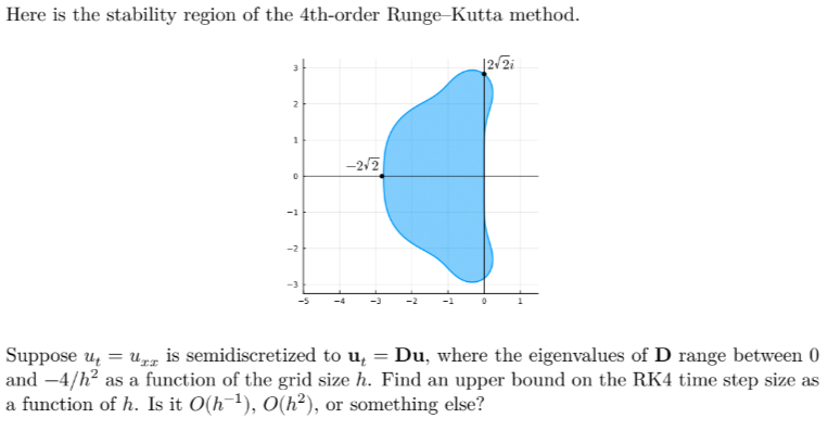 Here is the stability region of the 4th-order | Chegg.com
