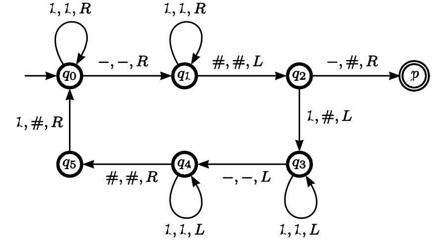 Solved The transition diagram of a Turing machine is given | Chegg.com