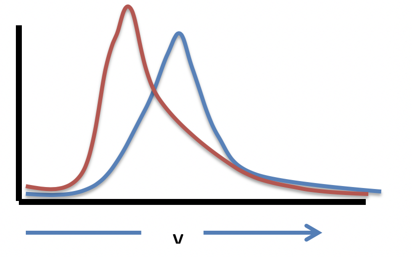Solved These are two graphs showing the velocity of Argon | Chegg.com