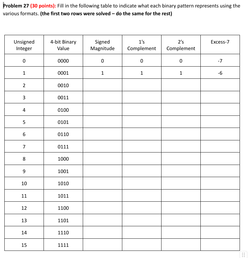 Solved Problem 27 ( 30 ﻿points): Fill in the following table | Chegg.com