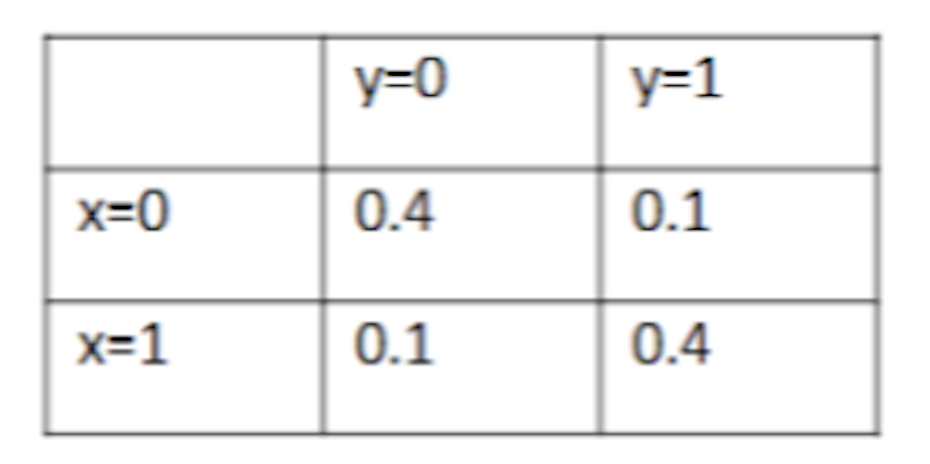 Solved 1. Two random variables x and y have a correlation | Chegg.com