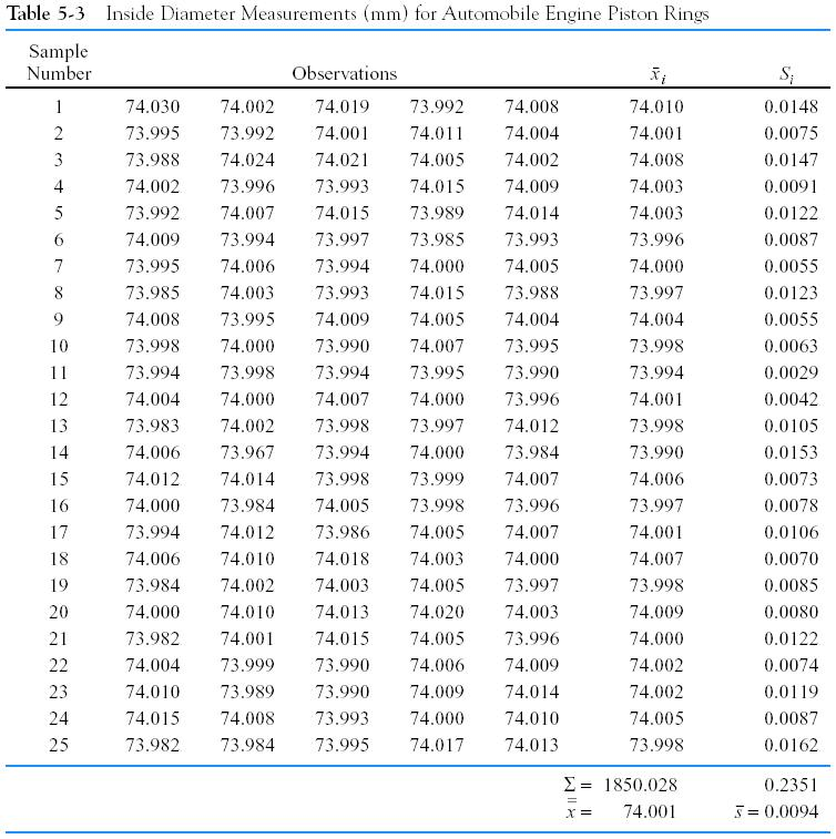 Solved Construct an X/s control chart using excel or other | Chegg.com