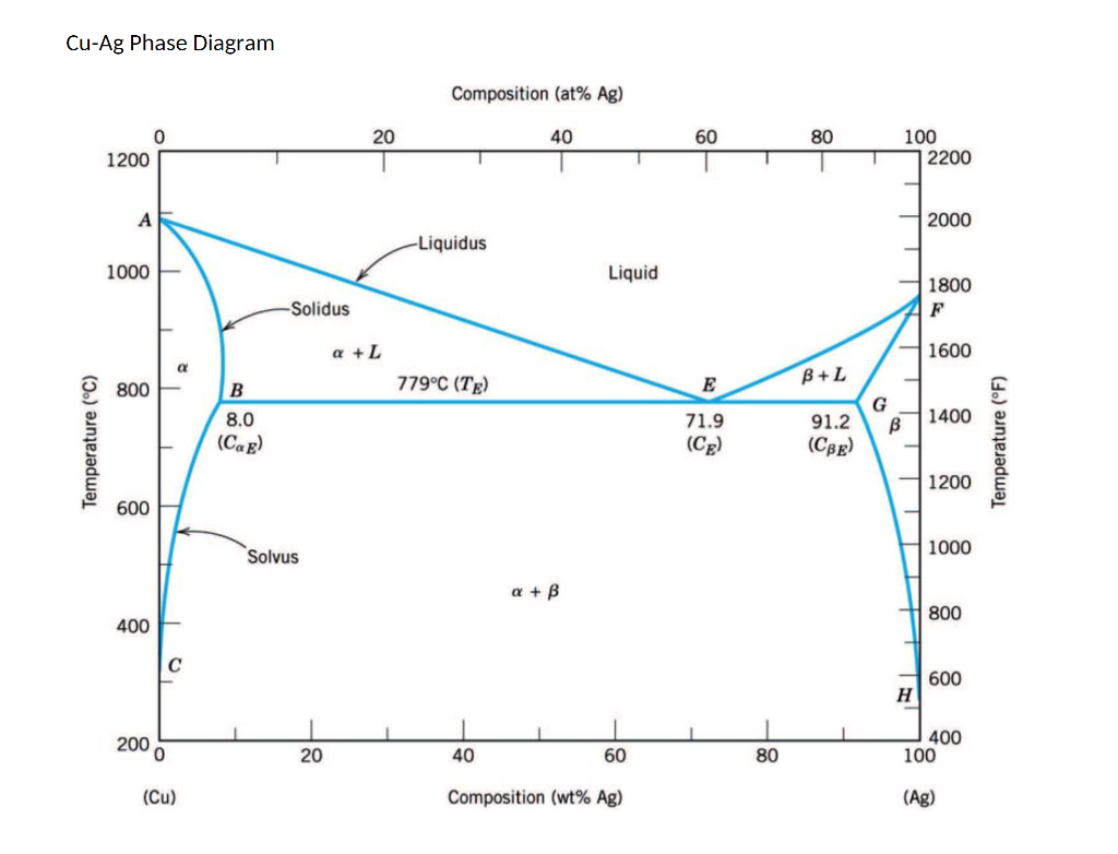 Solved Cu-Ag Phase Diagram4. Using the Ag-Cu phase diagram | Chegg.com