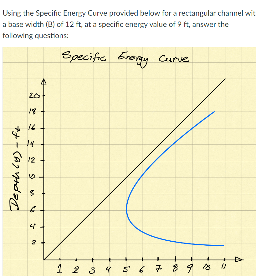 Solved Using the Specific Energy Curve provided below for a | Chegg.com