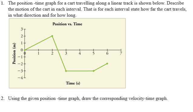 Solved The position -time graph for a cart travelling along | Chegg.com