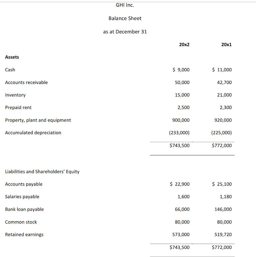 Solved GHI Inc. Balance Sheet as at December 31 20x2 20x1 | Chegg.com