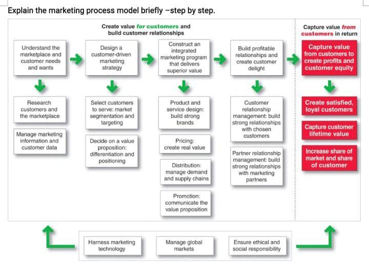 Solved Explain the marketing process model briefly - step by | Chegg.com