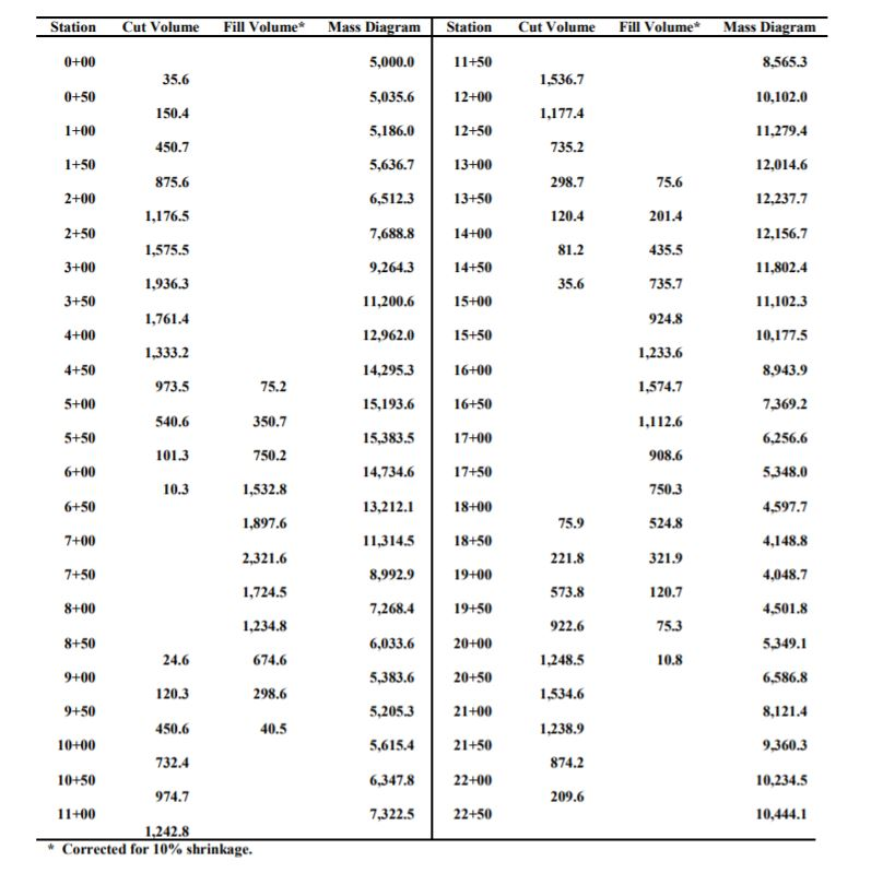 Solved 1. (a) Plot the mass diagram for the earthwork | Chegg.com