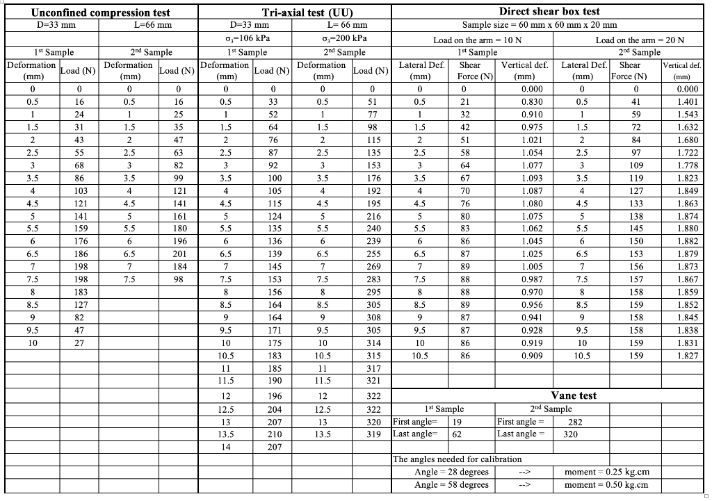 Solved HOMEWORK 16th APRIL ,2014 Unconfined compression | Chegg.com