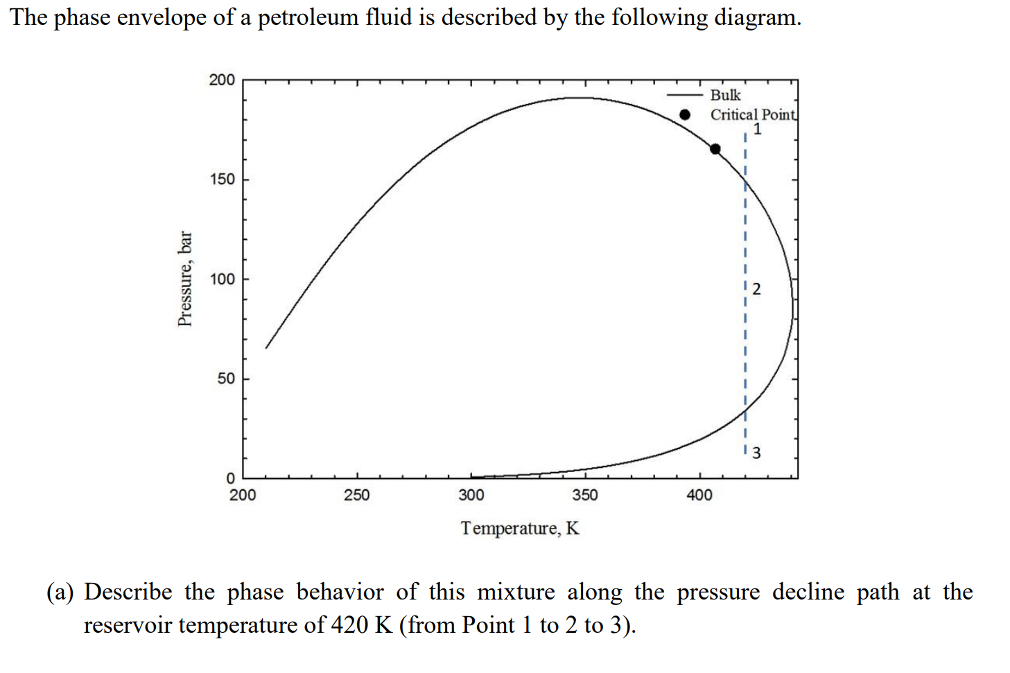 Solved The phase envelope of a petroleum fluid is described | Chegg.com