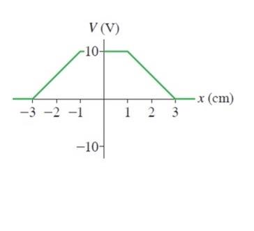Solved (Figure 1) shows a graph of V versus x in a region of | Chegg.com