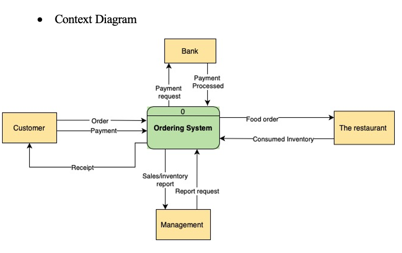 Solved ------------- Draw a Use Case diagram and | Chegg.com
