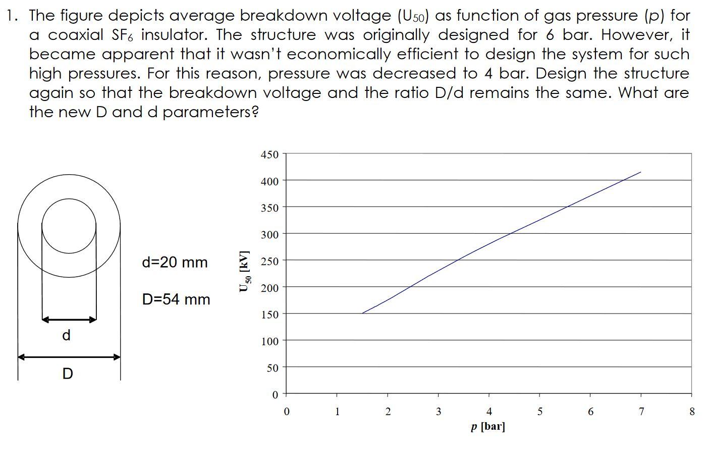Solved 1. The figure depicts average breakdown voltage (U50) | Chegg.com