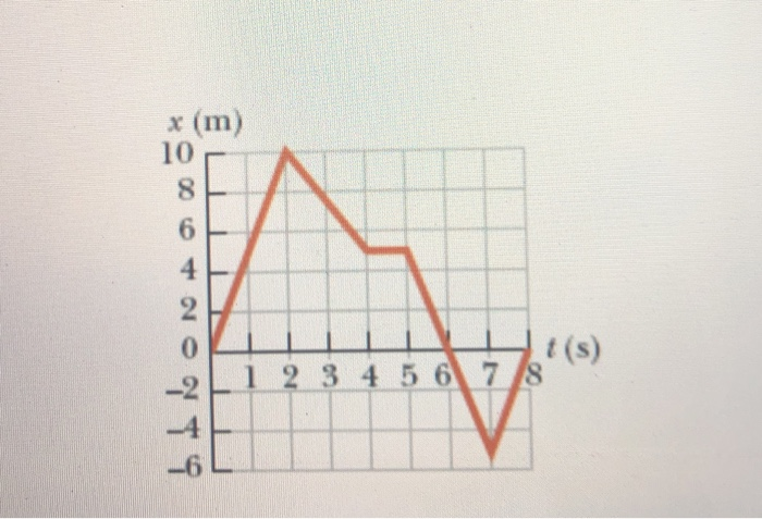 Solved 17. A graph of position versus time for a certain | Chegg.com