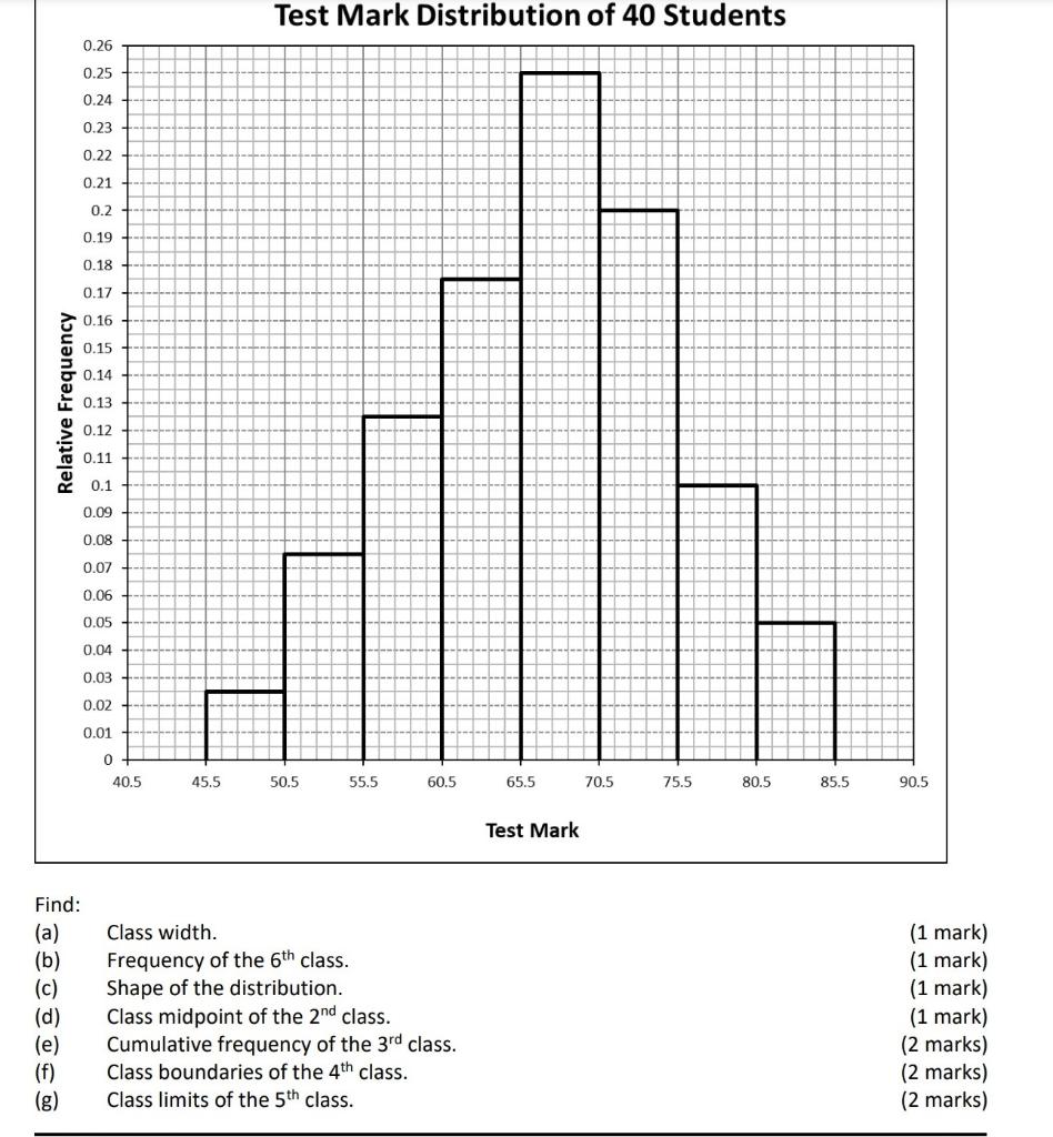 Solved Test Mark Distribution of 40 Students 0.26 0.25 0.24 | Chegg.com