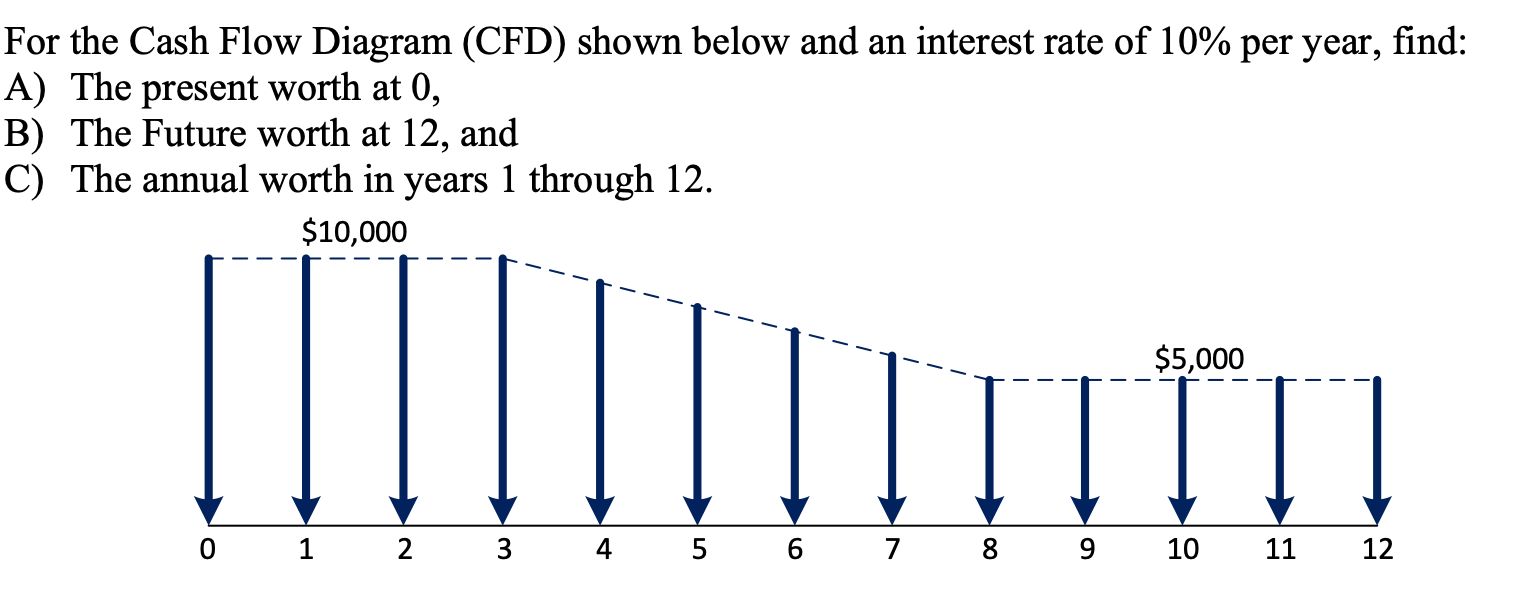 Solved For the Cash Flow Diagram (CFD) shown below and an | Chegg.com