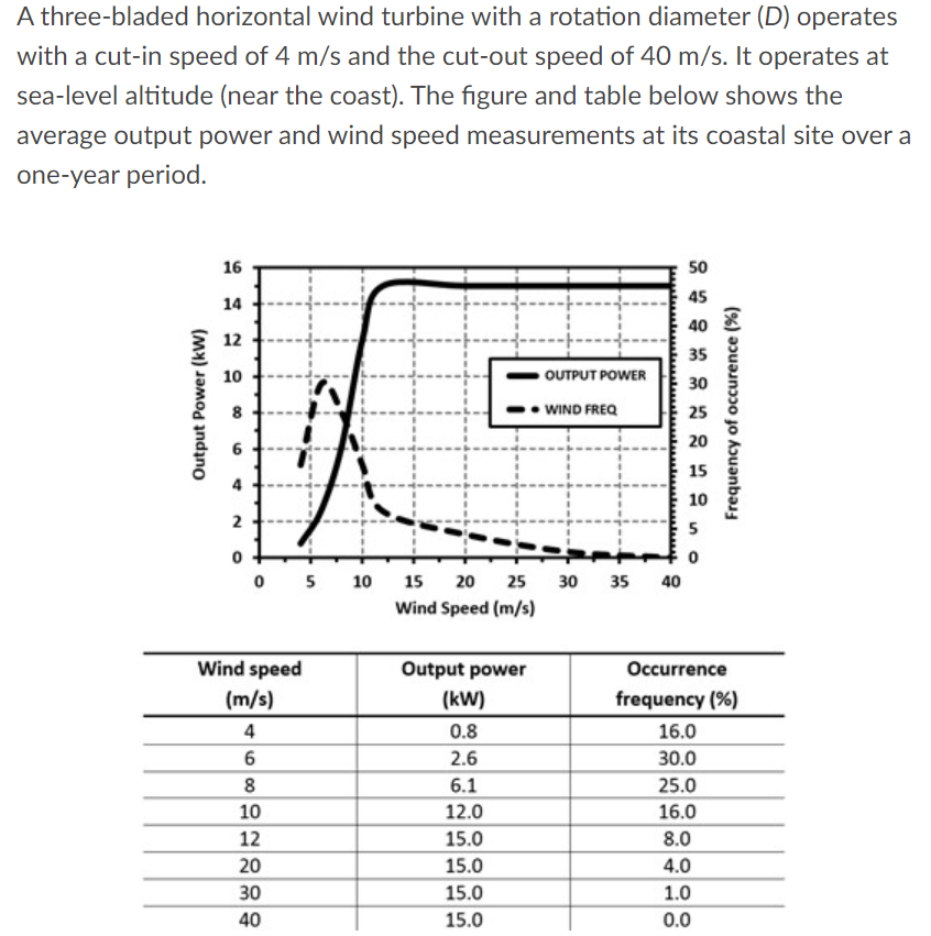 Solved Calculate the annual mean wind speed by taking into | Chegg.com